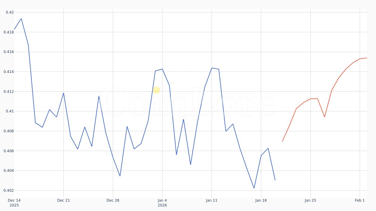 Predicción del precio a corto plazo de Fractal Bitcoin