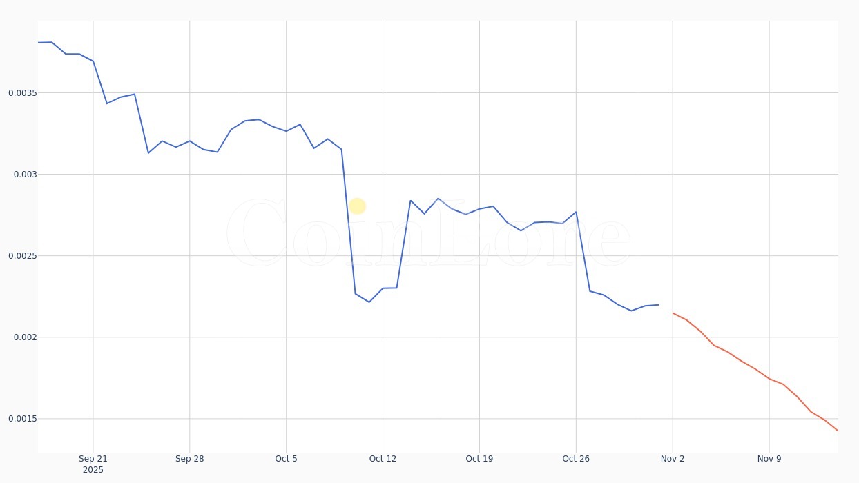 Francs short-term price prediction