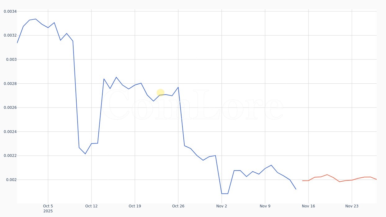 Francs short-term price prediction
