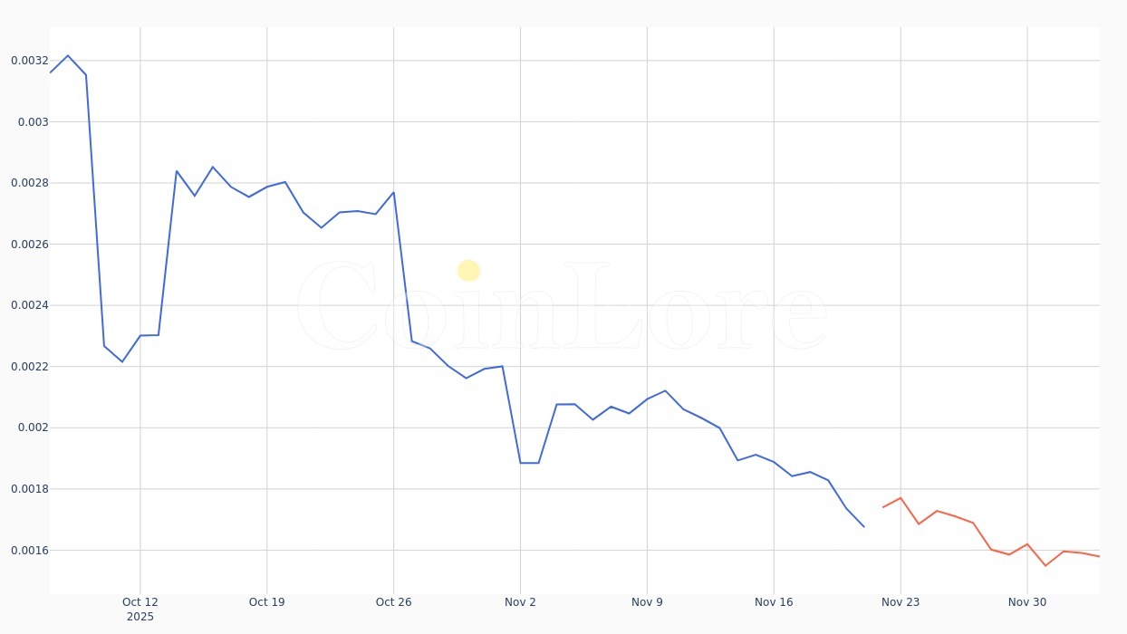 Francs short-term price prediction