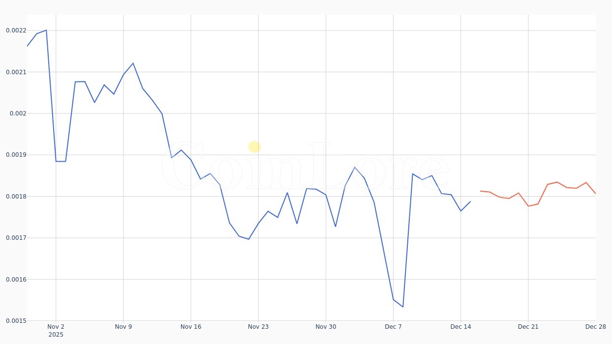 Francs short-term price prediction