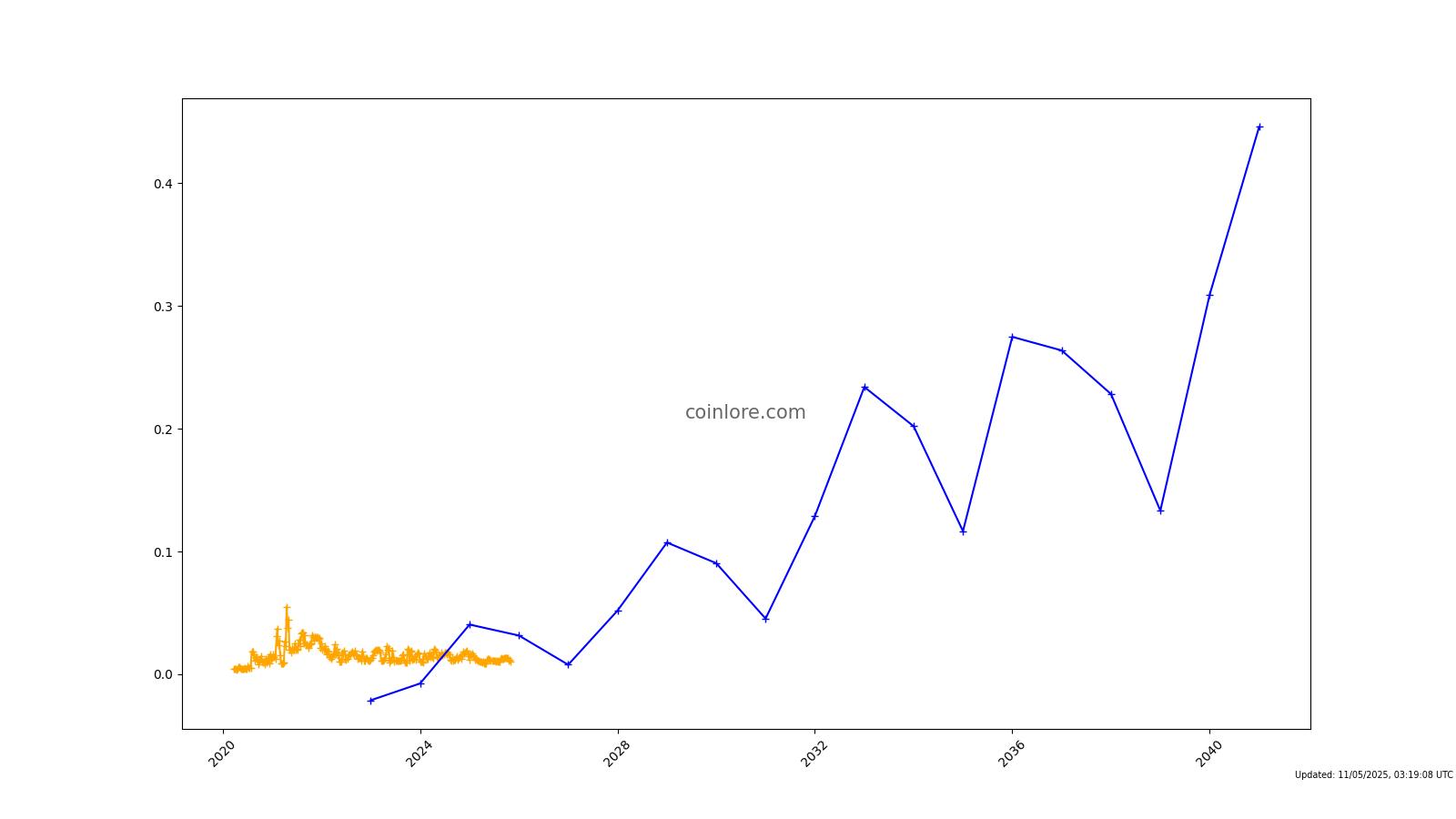 Franko price prediction long-term