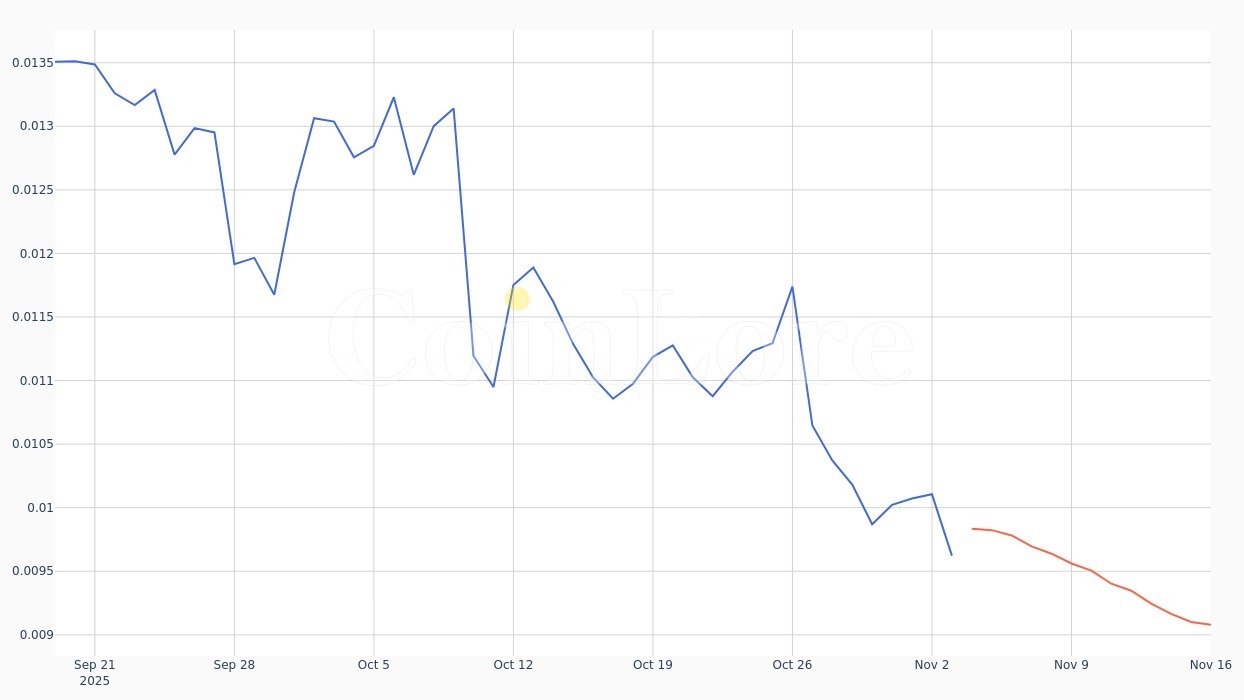 Franko short-term price prediction