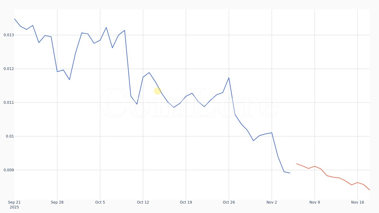 Franko short-term price prediction