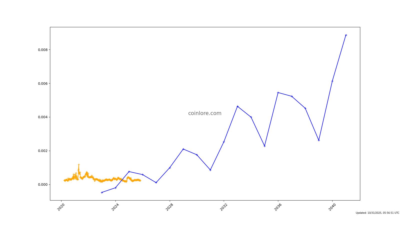 FrankyWillCoin price prediction long-term