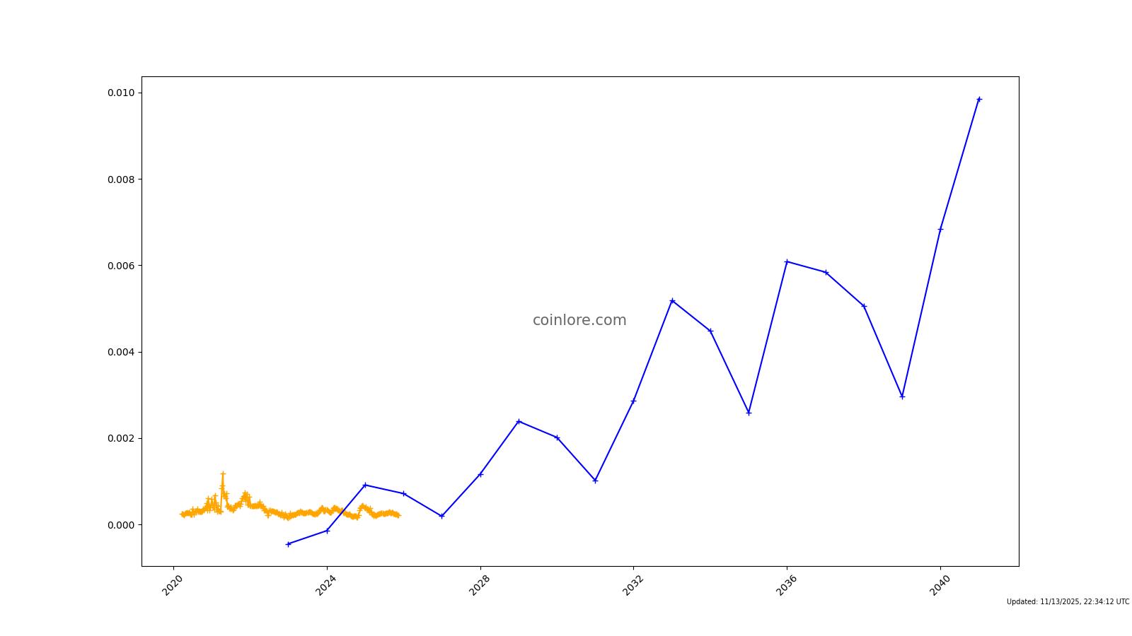 FrankyWillCoin price prediction long-term