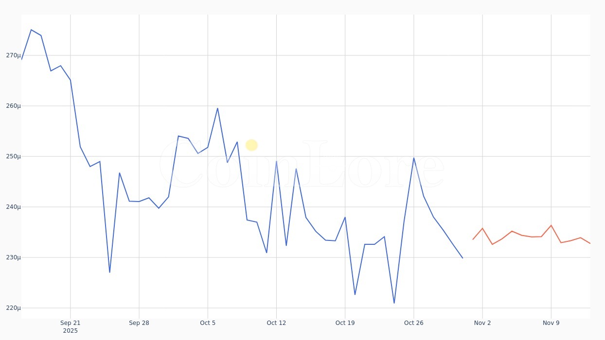 FrankyWillCoin short-term price prediction