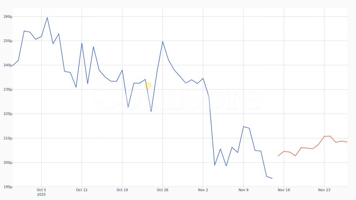 FrankyWillCoin short-term price prediction