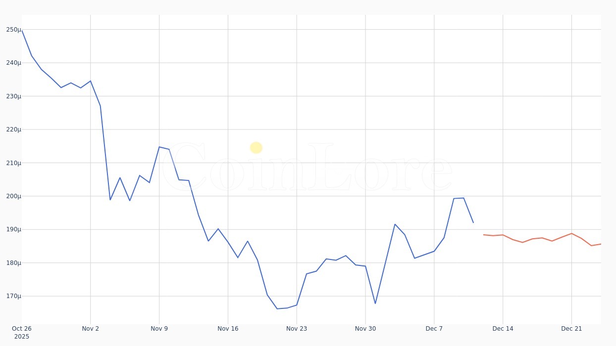 FrankyWillCoin short-term price prediction
