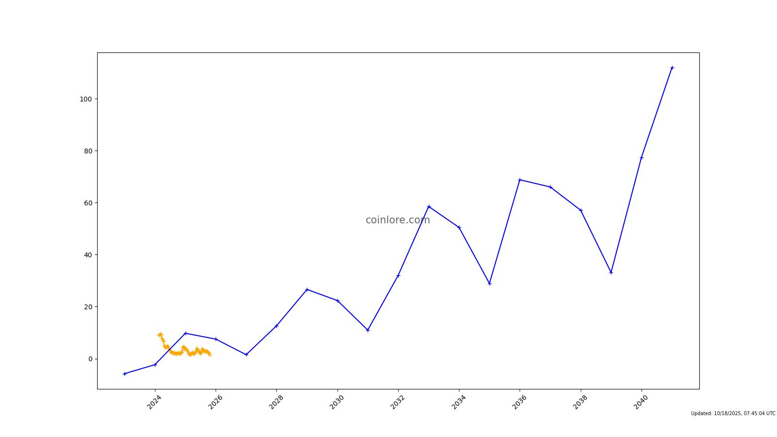 Predicción del precio de Frax Share a largo plazo