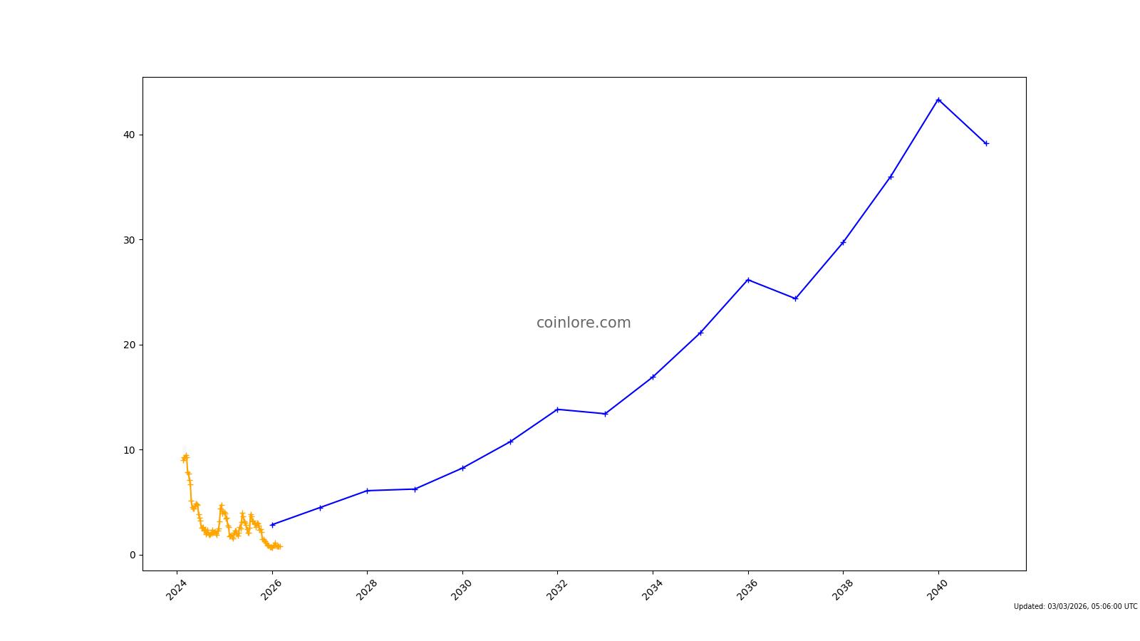Predicción del precio de Frax Share a largo plazo