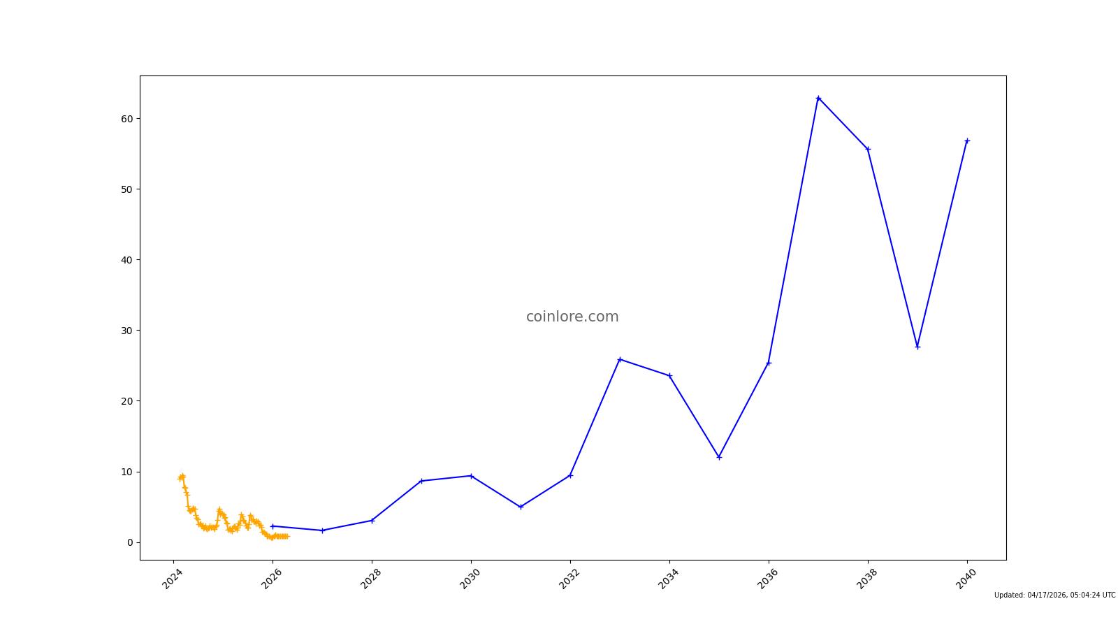 Predicción del precio de Frax Share a largo plazo