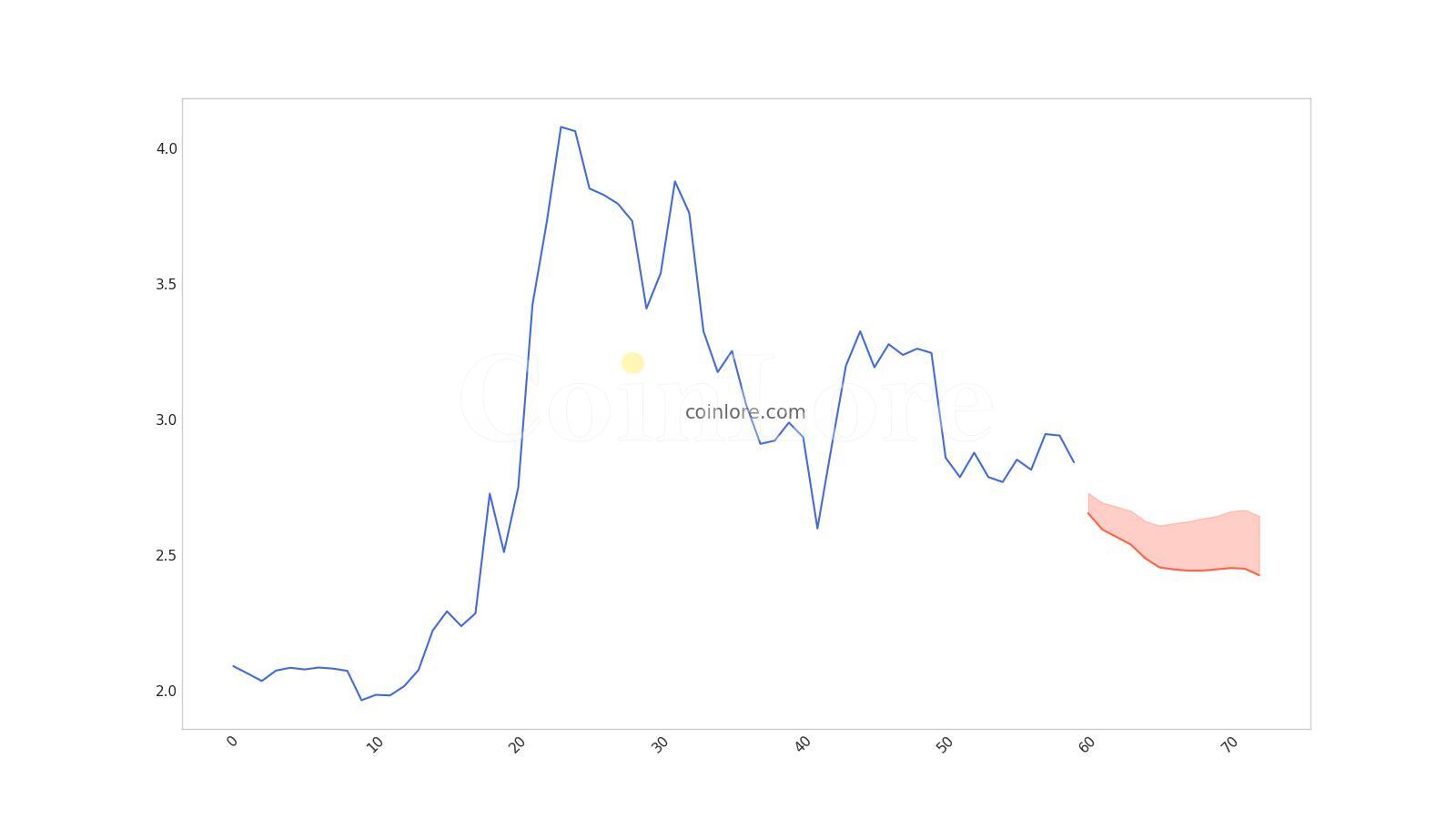 Predicción del precio a corto plazo de Frax Share