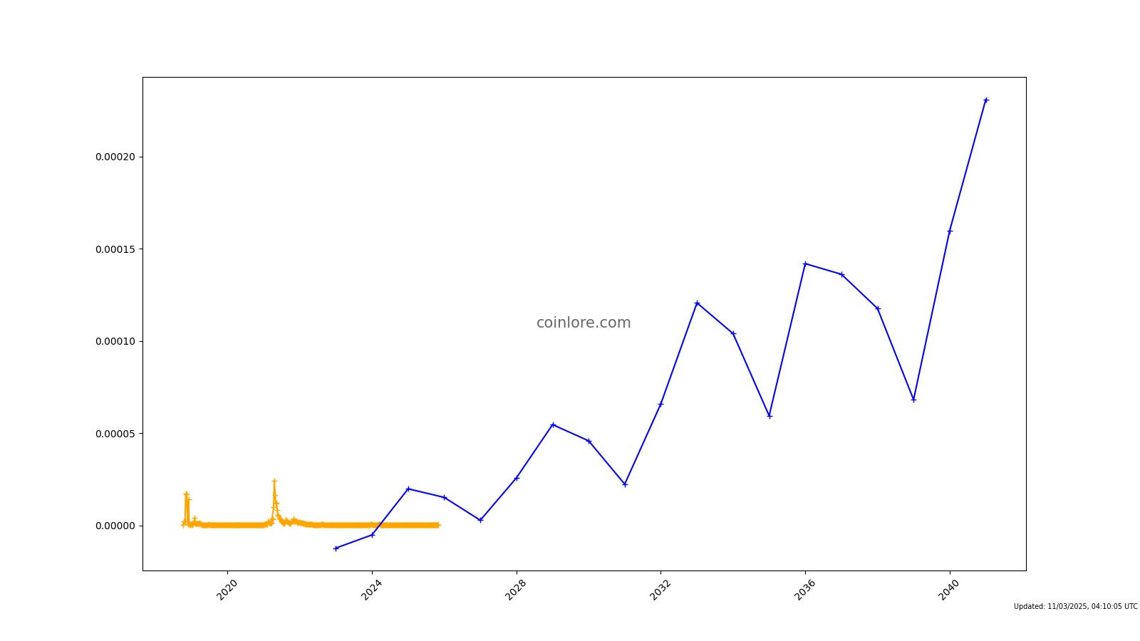 Predicción del precio de FREE Coin a largo plazo