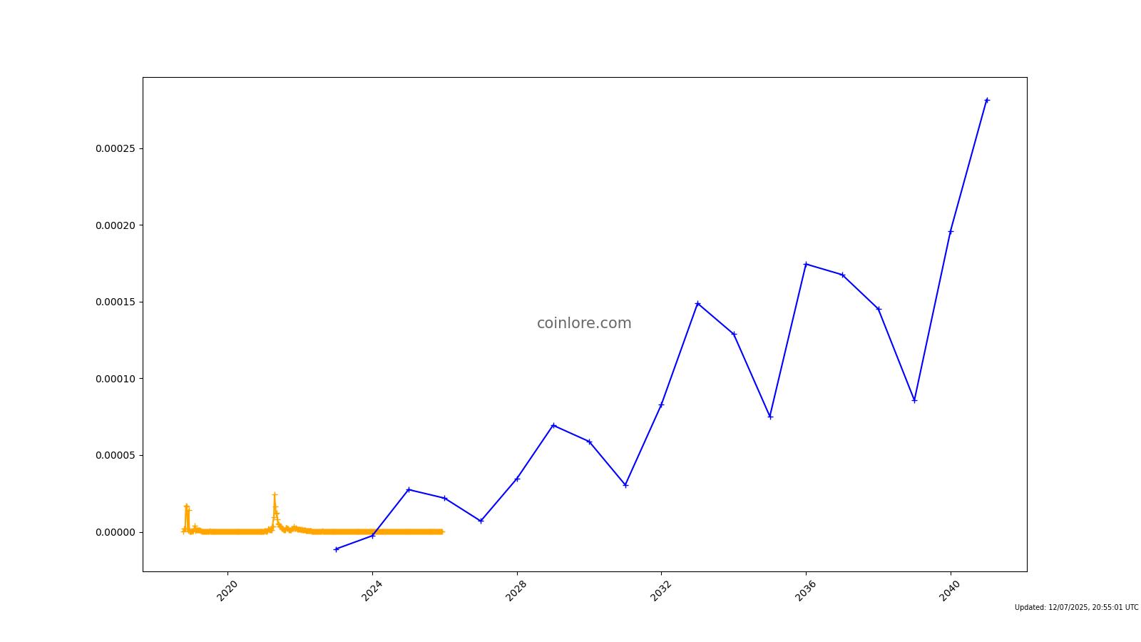 FREE Coin price prediction long-term