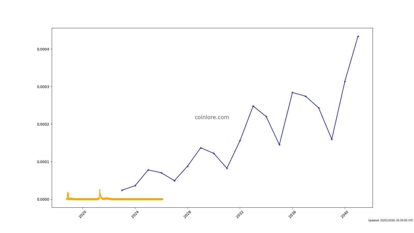 Predicción del precio de FREE Coin a largo plazo