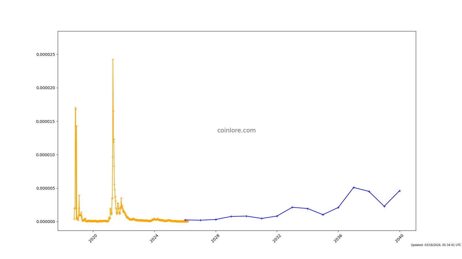 Predicción del precio de FREE Coin a largo plazo