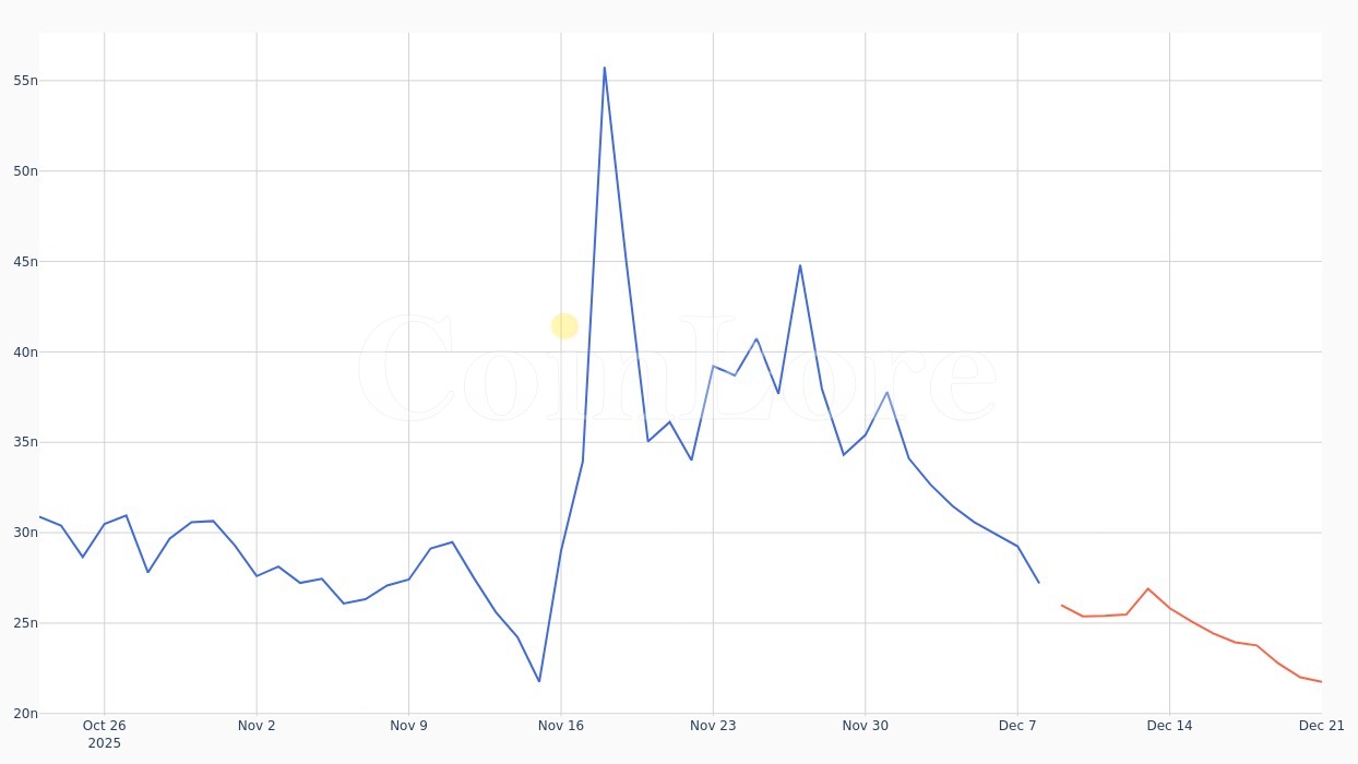 FREE Coin short-term price prediction