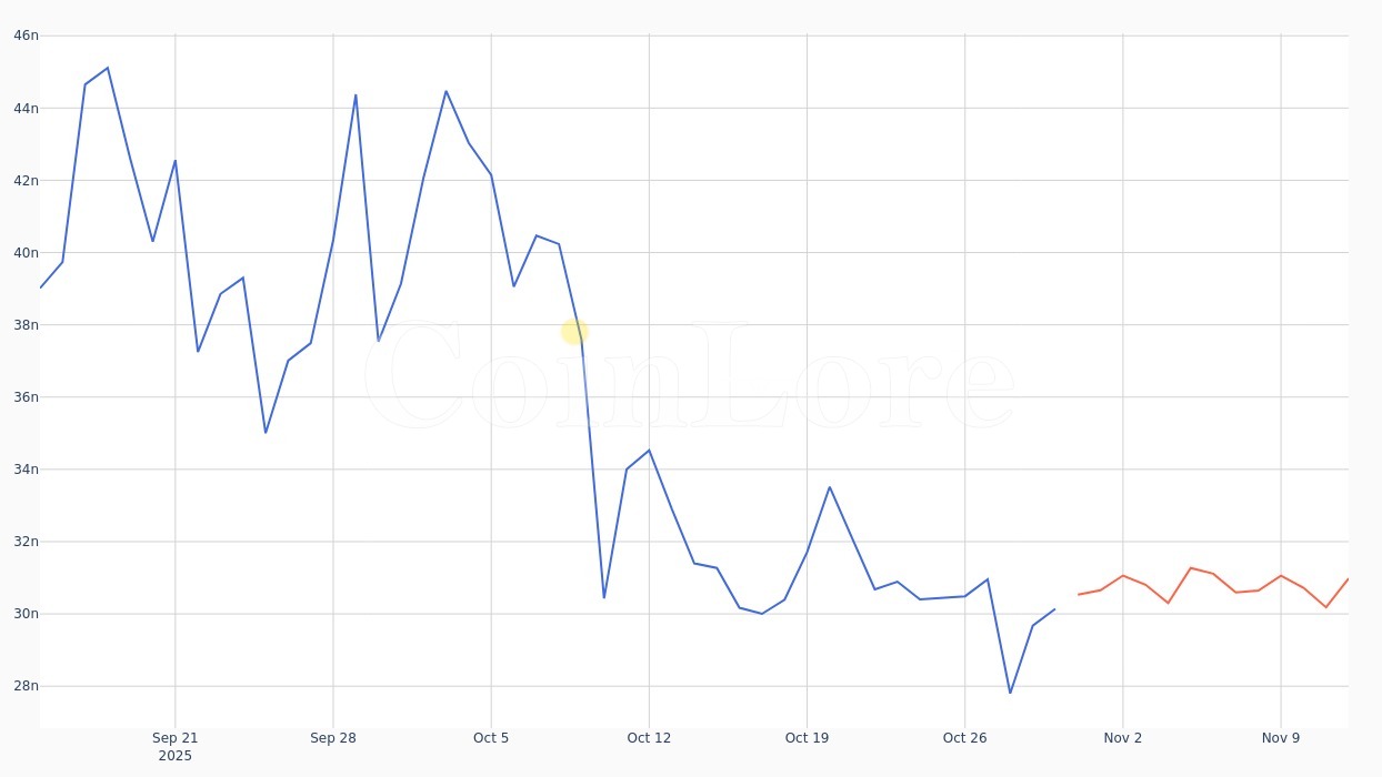 FREE Coin kurzfristige Kurs prognose