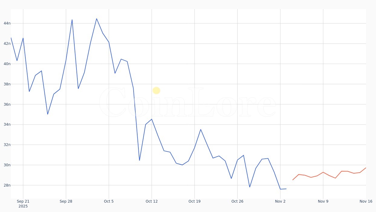 Predicción del precio a corto plazo de FREE Coin