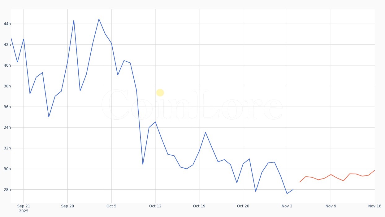 FREE Coin краткосрочный прогноз курса