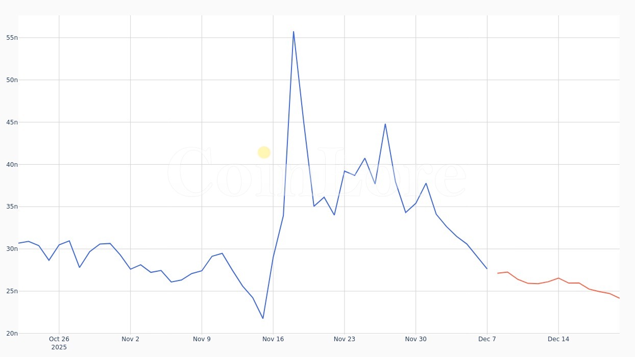 FREE Coin short-term price prediction