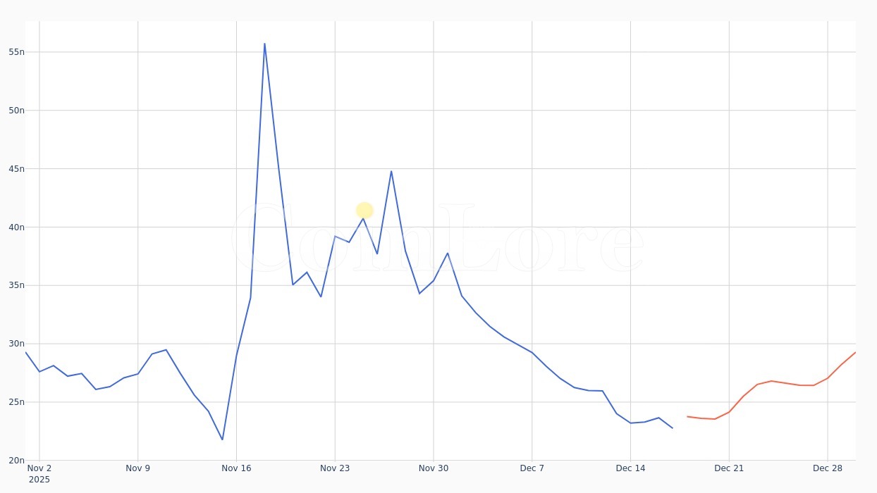 FREE Coin kısa vadeli fiyat tahmini