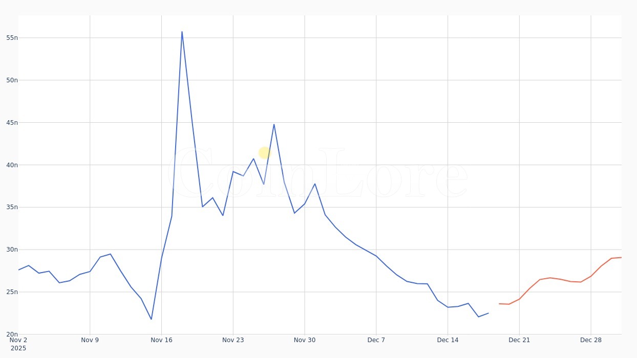 FREE Coin краткосрочный прогноз курса