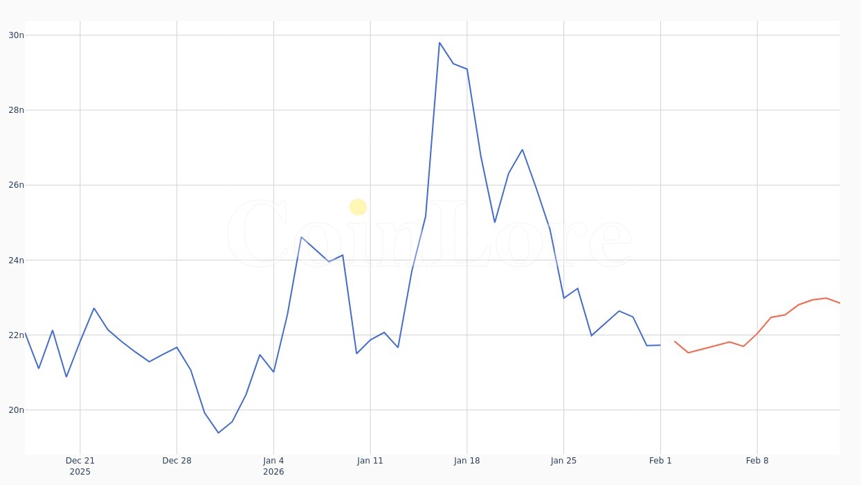 Predicción del precio a corto plazo de FREE Coin
