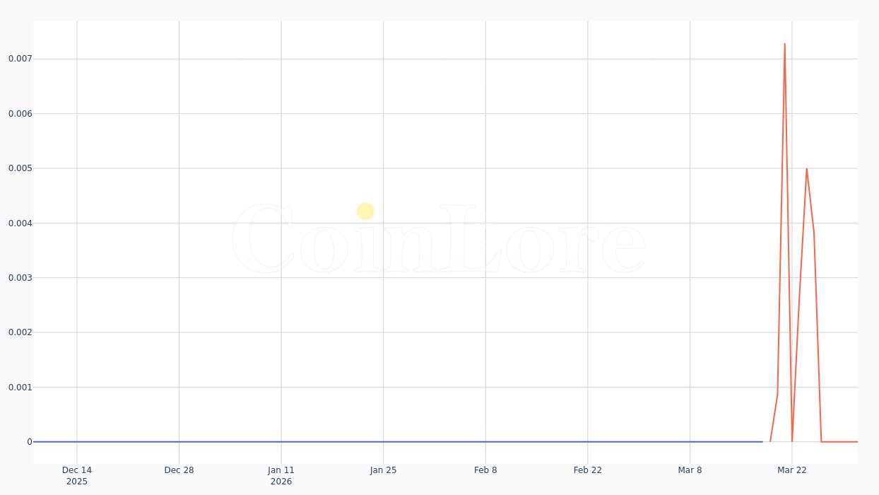 Predicción del precio a corto plazo de FREE Coin