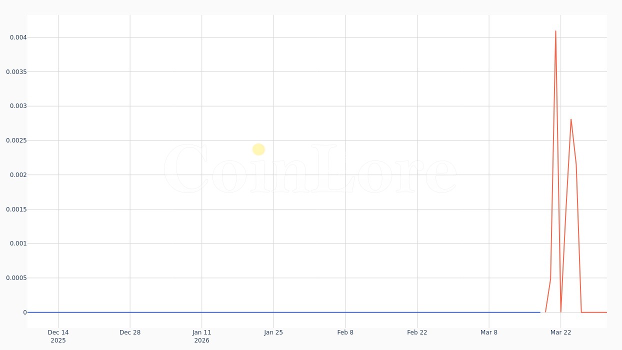 FREE Coin kısa vadeli fiyat tahmini