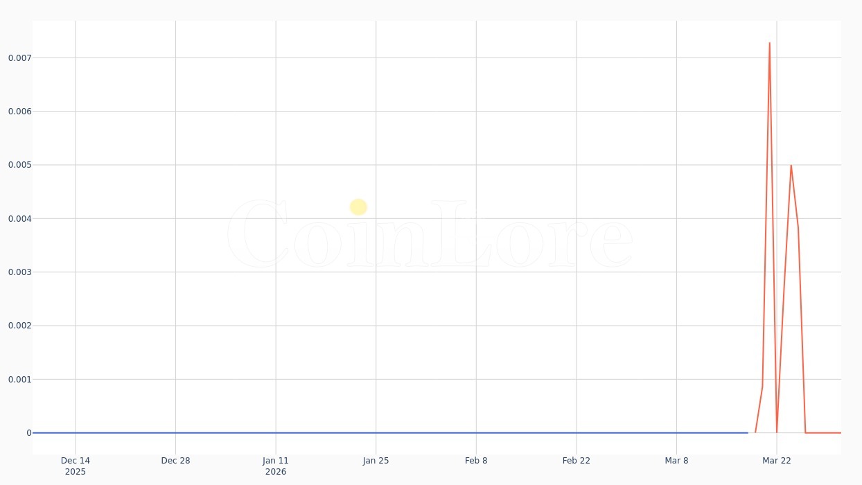 FREE Coin краткосрочный прогноз курса