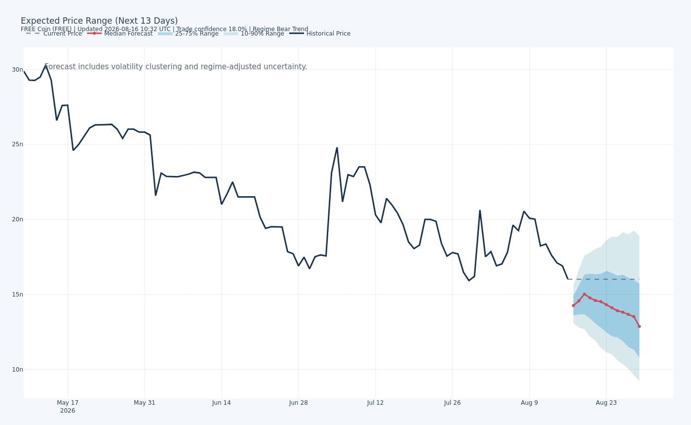 FREE Coin price forecast next 13 days with confidence range and prediction bands