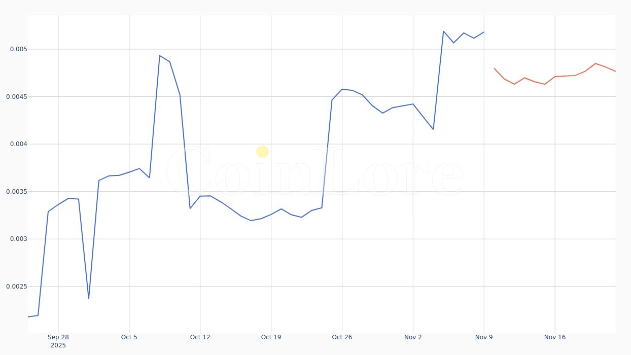 Freedomcoin short-term price prediction