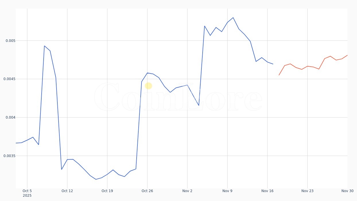 Freedomcoin short-term price prediction