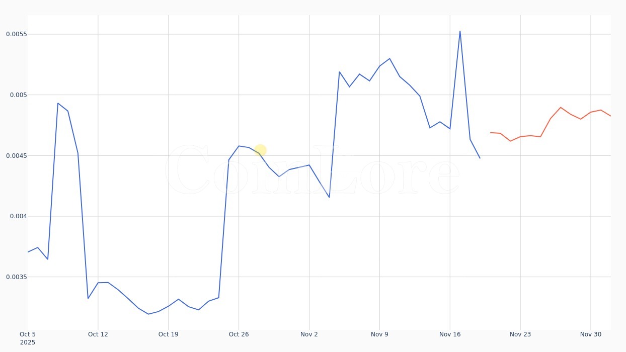 Freedomcoin short-term price prediction