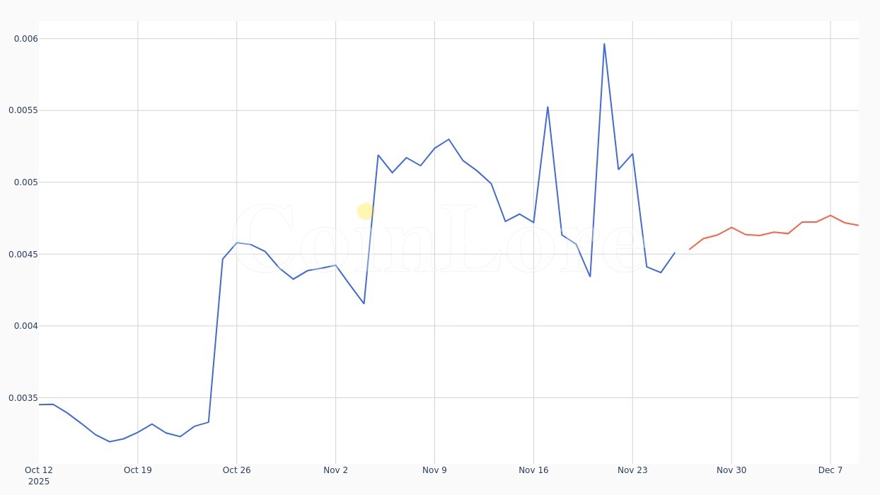 Freedomcoin short-term price prediction
