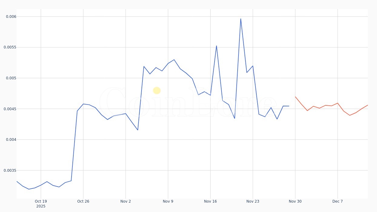 Freedomcoin short-term price prediction