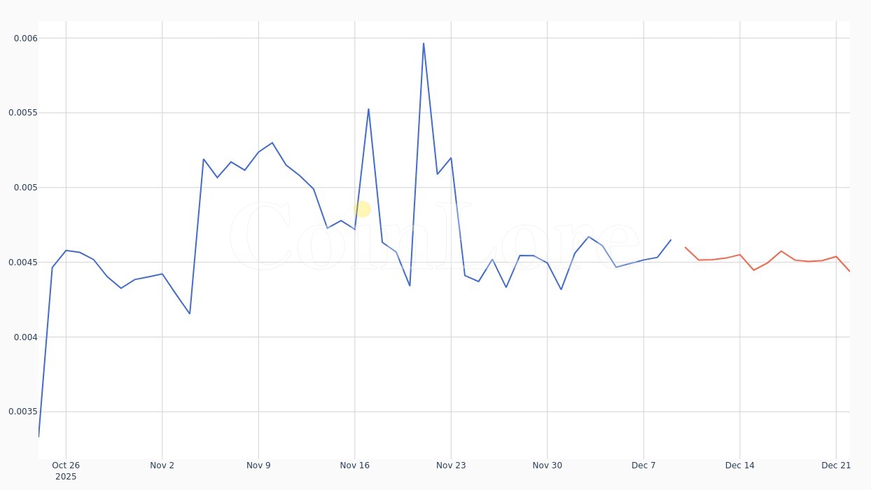 Freedomcoin short-term price prediction