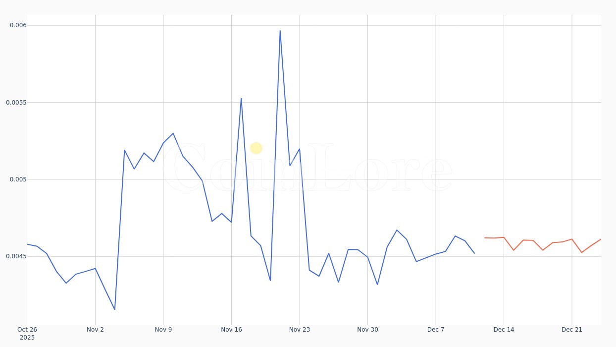 Freedomcoin short-term price prediction