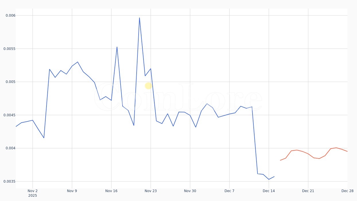 Freedomcoin short-term price prediction