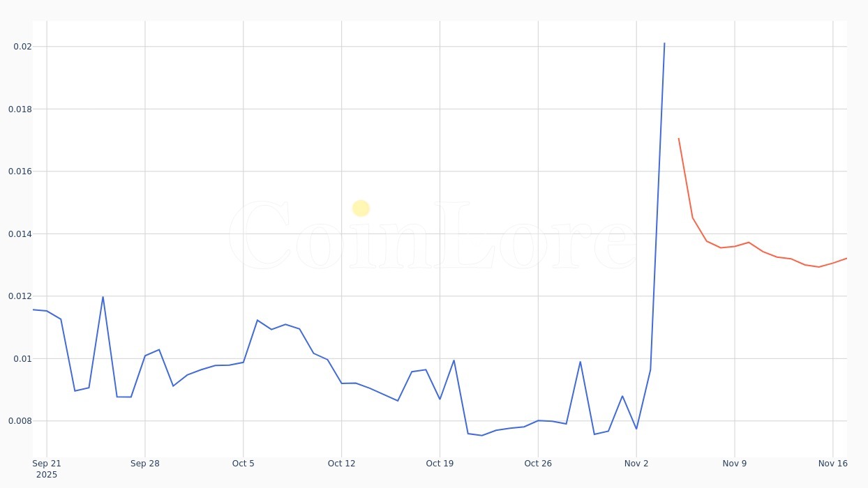 Freicoin short-term price prediction