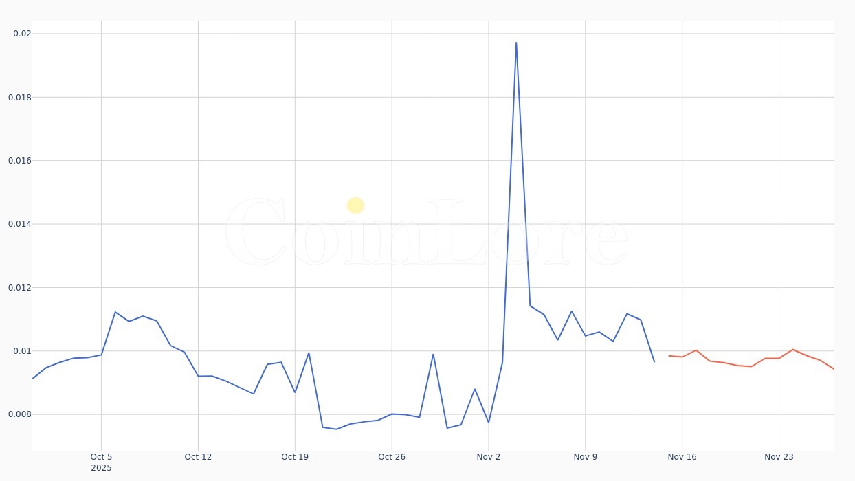 Freicoin short-term price prediction
