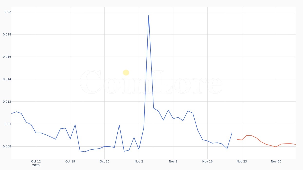 Freicoin short-term price prediction