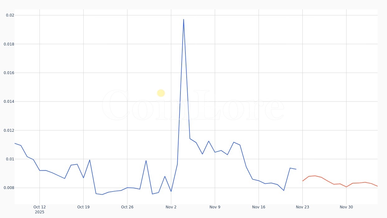 Freicoin short-term price prediction