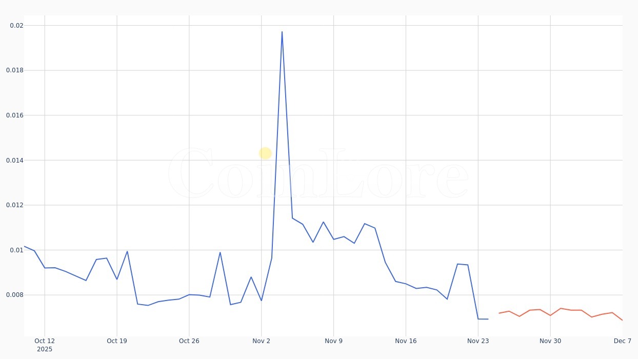 Freicoin short-term price prediction