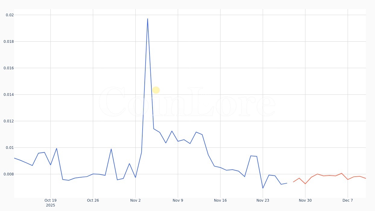 Freicoin short-term price prediction
