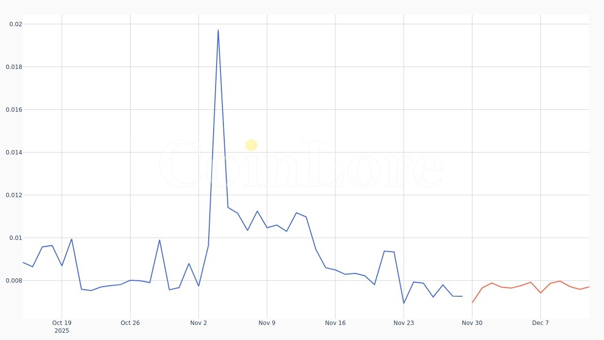 Freicoin short-term price prediction