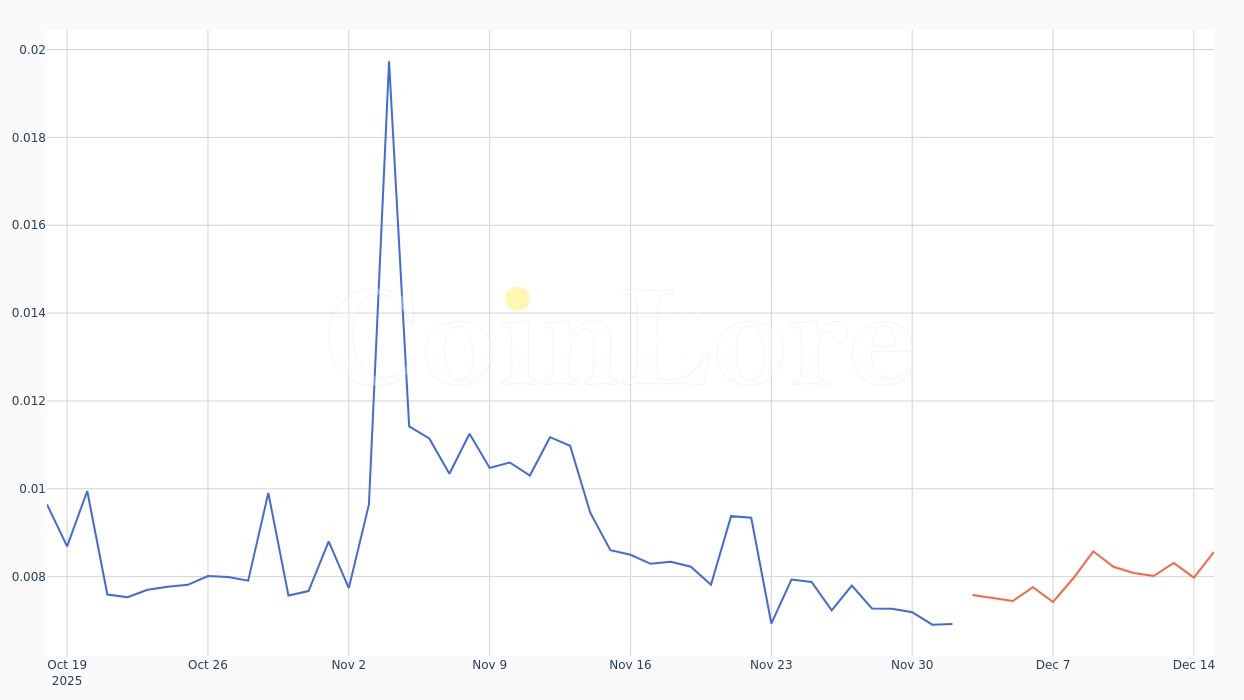 Freicoin short-term price prediction