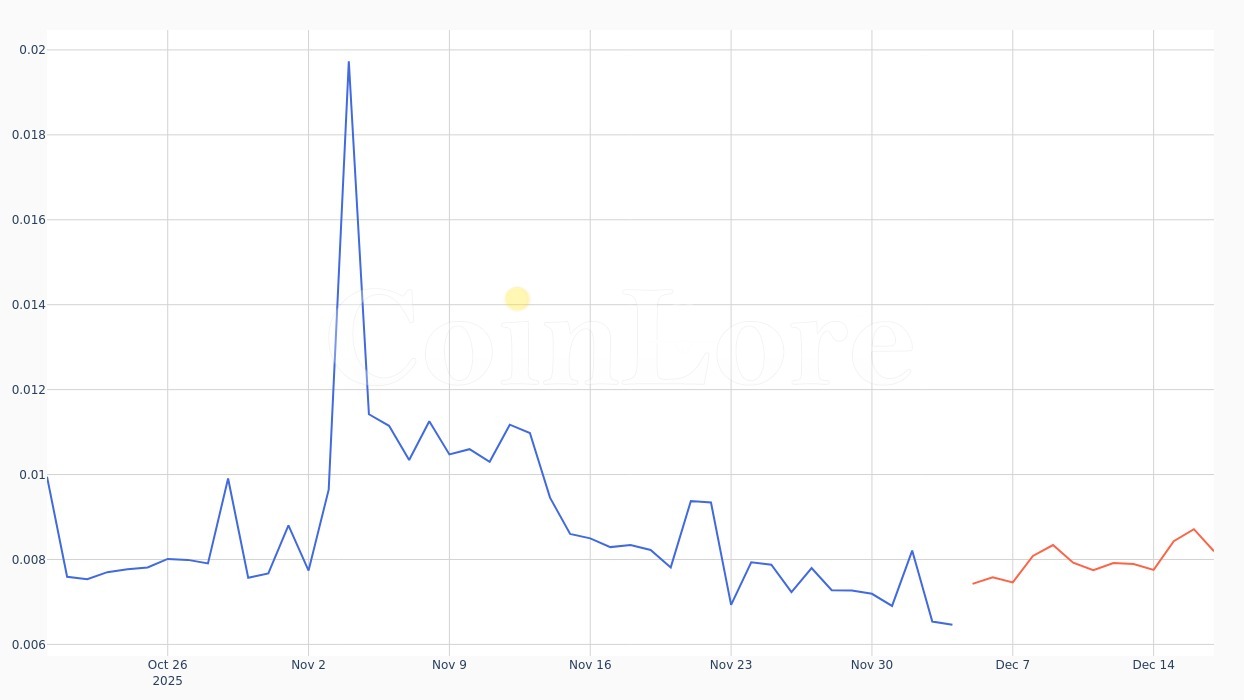 Freicoin short-term price prediction